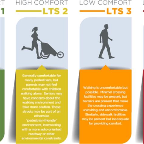 Level Of Traffic Stress For Pedestrians Source City Of Boulder 2019 Download Scientific