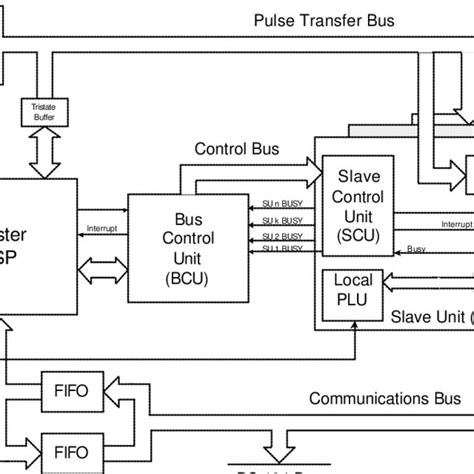 overall architecture of the digital signal processor download