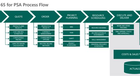 The Future Of Dynamics 365 For Project Service Automation PSA Best CRM Software