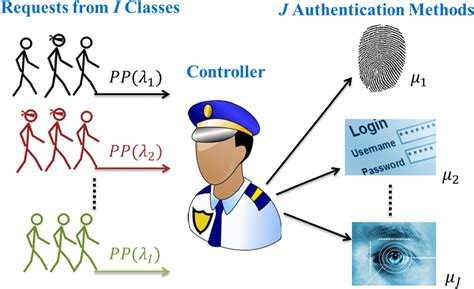 Model Of A Complex Authentication System Download Scientific Diagram