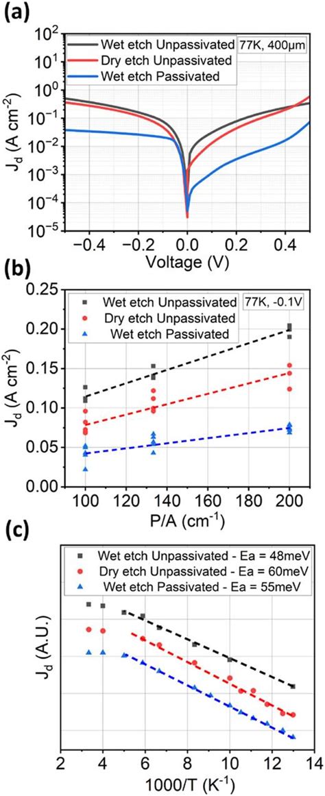 13 µm Cutoff Inas Gasb Type Ii Superlattice Nbn Detectors With High Quantum Efficiency Grown By