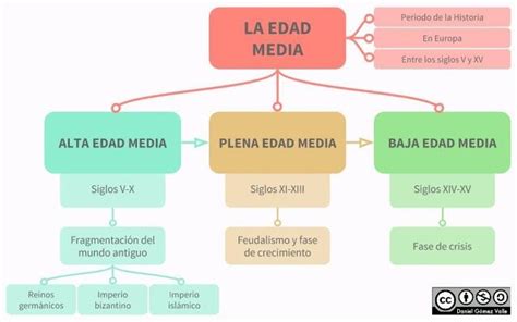 Esquemas Y Mapas Conceptuales De Historia La Edad Media Edad Media