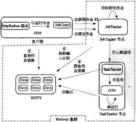 6《hadoop实战》mapreduce任务的执行总流程mapreduce 任务执行总流程 Csdn博客