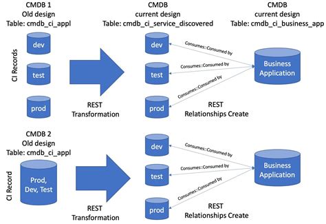 Consolidating 2 Disparate Cmdbs Into The Servicenow Csdm Model