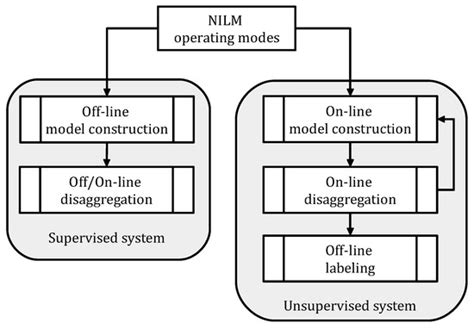 Sensors Special Issue Practical Nonintrusive Load Monitoring