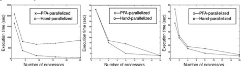 Performance Comparison Of Automatic Shared Memory Multiprocessing Download Scientific Diagram
