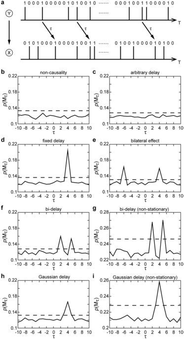 Cer In Discrete Binary Models A Schematic Of The Causality Of A