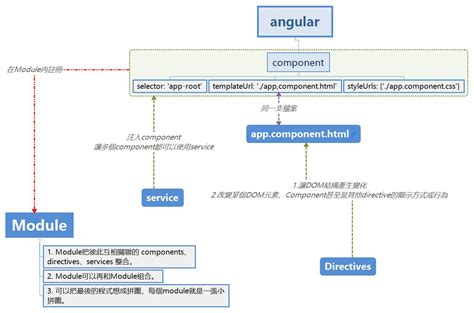 如何開始我的第一個angular應用程式 一 介紹angular及相關套件的使用