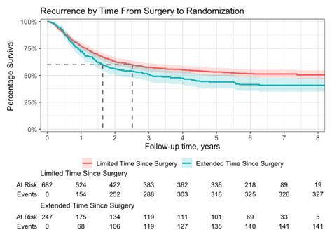 Flexible Time To Event Figures • Ggsurvfit