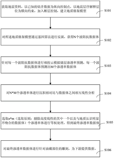 Controllable Neural Network Type Method For Predicting Reservoir Permeability Eureka Patsnap
