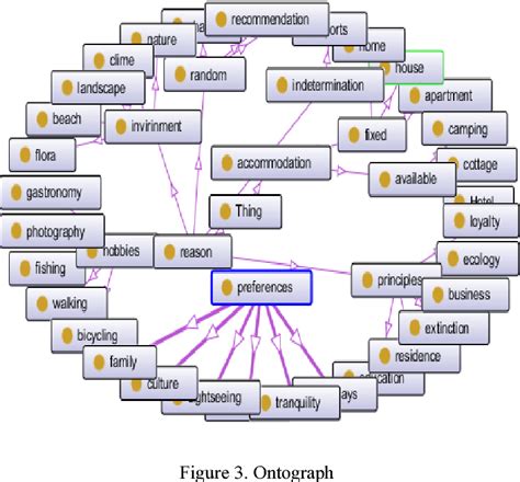 Figure 3 From Improving Semantic Clustering Using Ontology And Rules Semantic Scholar