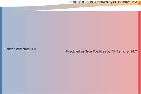 Ml Powered Feature Fp Remover Cuts 50 Of False Positives Security Boulevard