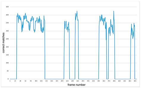 Automated Detection Of Multi Rotor Uavs Using A Machine Learning Approach