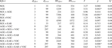 Statistics Of The Four Way Analysis Of Variance Including The