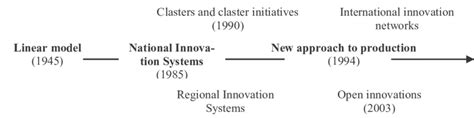 1 Development Of The Concept Of Innovation Source User Driven Download Scientific Diagram