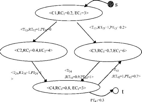 Figure 1 From A Scenario Based Reliability Analysis Approach For Component Based Software