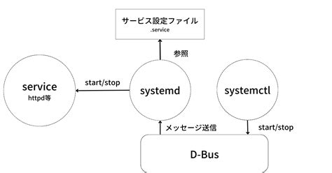 サービスの管理について Gabulog