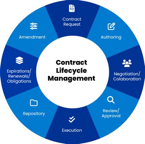 Contract Lifecycle Management Clm Software Solutions