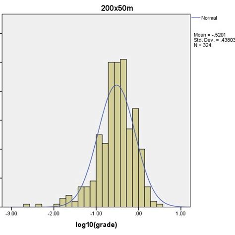 The Histogram Plot Of The Gold Grade With A Positively Skewed Data