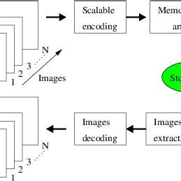 Flexible Storage Implementation Download Scientific Diagram
