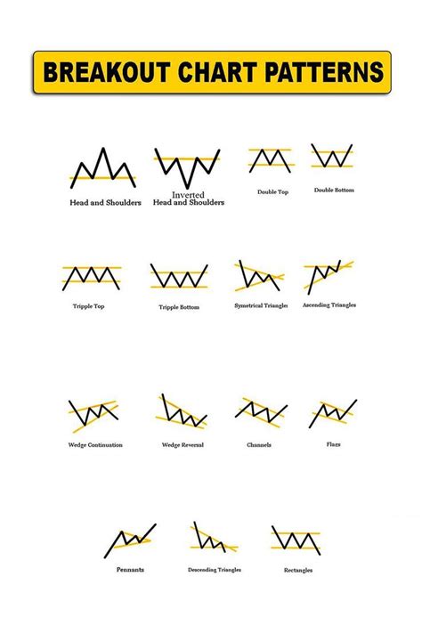Breakout Chart Patterns Chart Technical Analysis Charts Technical Analysis Tools