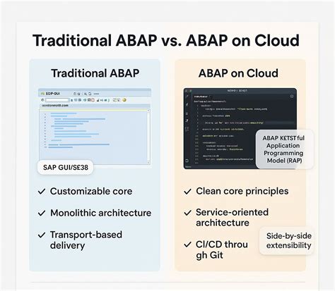 🚀 traditional abap vs abap on cloud a paradigm shift ☁️ the world of