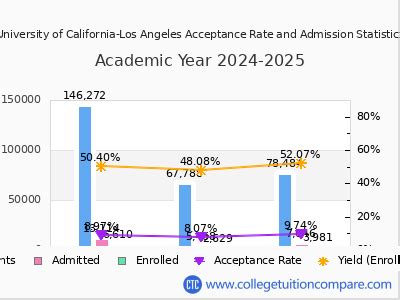 Ucla Acceptance Rate And Sat Act Scores