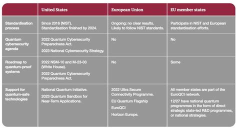 Federico Mattei On Linkedin Quantumcomputing Cybersecurity Ibmeritaly