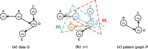 Graph Simulation With The Structure Updated Data Graph Download