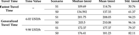 Travel Time Estimation Between Origins And Destinations Download Scientific Diagram