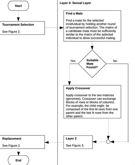 Layer Introduces Sexual Reproduction Where Part Of One Individual S Download Scientific
