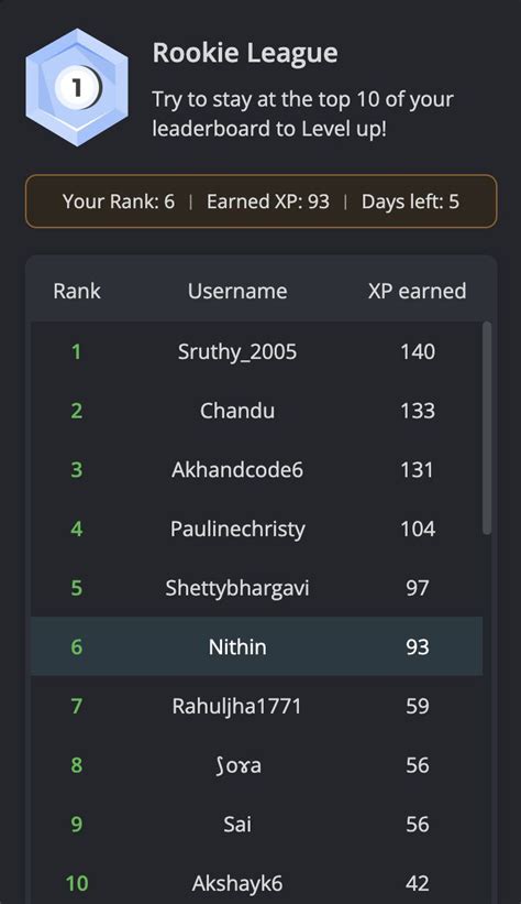 Newyear2025 Sql Codechef Upskilling Learningjourney Nithin Uppara