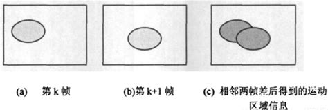 Opencv 运动检测 三帧差法 C 云社区 华为云
