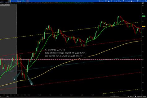 Trust The Levels Trade Options In Thinkorswim Usethinkscript Community