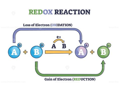 Redox Reaction As Atoms Chemical Oxidation States Change Outline Diagram Redox Reactions