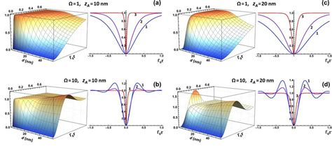 Ab Normalized Second Order Autocorrelation Function G 2 τ