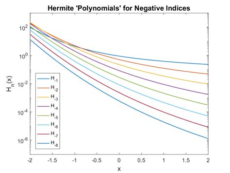 Ordinary Differential Equations Do Hermite Polynomials Exist For Negative Integers