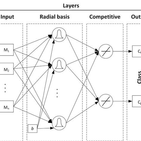 Architecture Of Radial Basis Neural Network Rbnn Download