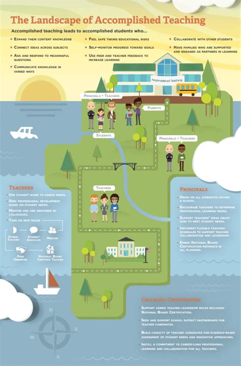 Road Map To Accomplished Teaching Ctl Collaborative For Teaching And Learning