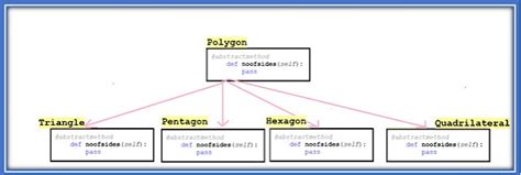 python oops tutorial 10 abstract classes in python gravity4tech