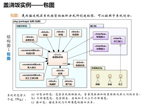 sysml实例——盖浇饭 建模 火龙果软件