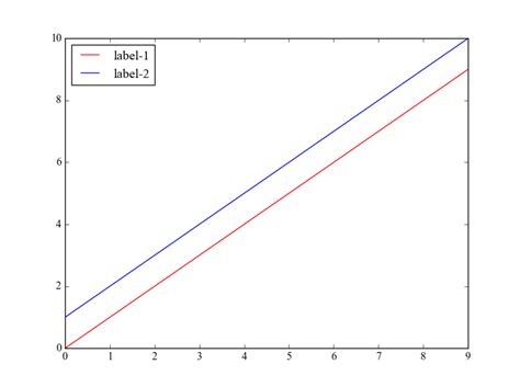 Matplotlibの凡例を自動で最適の位置に設定する方法 白猫学生のブログ