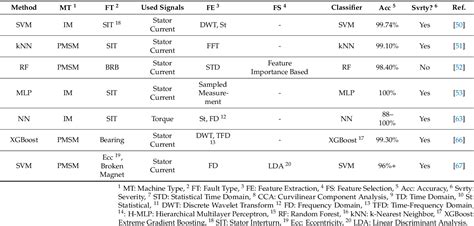 Figure 1 From Review Of Fault Detection And Diagnosis Techniques For Ac Motor Drives Semantic