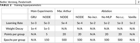 Table 2 From Expressive Architectures Enhance Interpretability Of Dynamics Based Neural