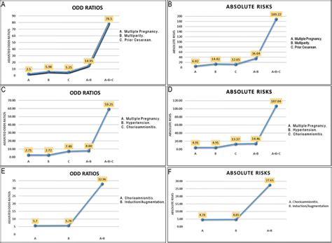 Odds Ratios And Absolute Risks Of Uterine Rupture According To