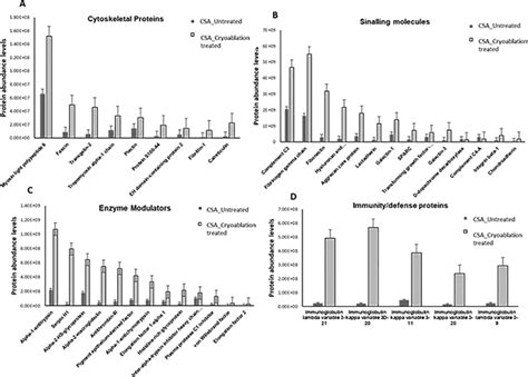 Identification Of Elevated Expressions Of Proteins Identified From Download Scientific Diagram