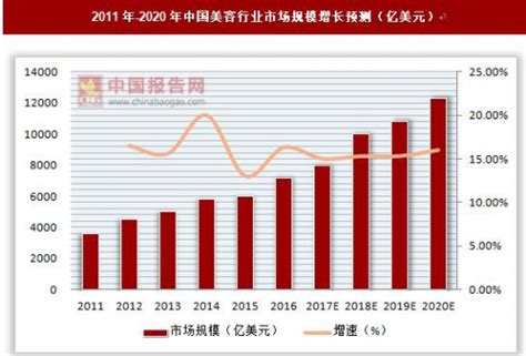 2017 2022年中国美容行业发展现状及发展态势预测报告 观研报告网