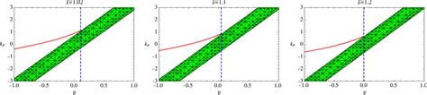 The Fermi Momentum Kf Vs P For Various Z Q05 The Green Band