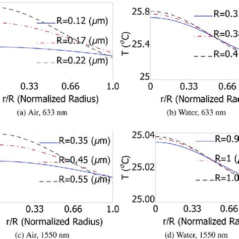 Spatial Temperature Distribution Along The Normalized Cross Sectional
