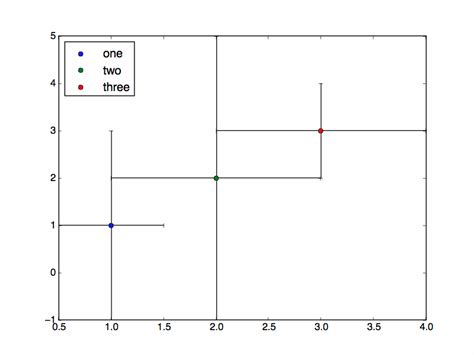 Matplotlib Dont Show Errorbars In Legend Stack Overflow